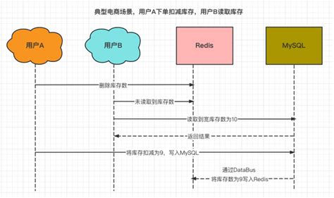 面试官如何保证MySQL和Redis中的数据一致性 极客之音 面试官如何保证MySQL和Redis中的数据一致性 极客之音