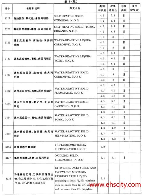 危险货物品名表 Gb 12268 2005 （2005 07 26发布，2005 11 01实施）化学品管理法律法规ehscity—全球