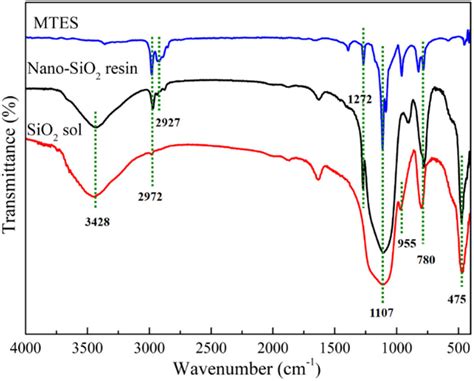 Ftir Spectra Of Mtes The Pristine Sio2 Sol And Nano Sio2 Resin