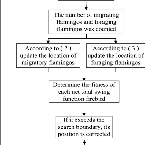 Framework Diagram Of The Improved GM Algorithm Download Scientific Diagram