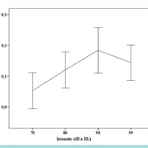 Amplitude Modulation Detection Test Findings With Without Mask For Two Download Scientific