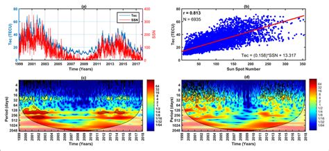 Relationship Between Ssn And Tec A Tec And Ssn Time Series B Download Scientific Diagram