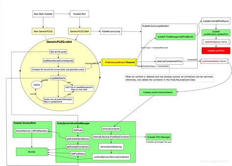 Kubelet 原理解析二：pleg Vermouth 博客 Docker K8s Python Go 开发