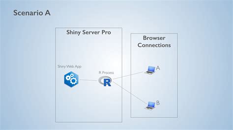 Scaling And Performance Tuning Applications In Shiny Server Pro Posit Support