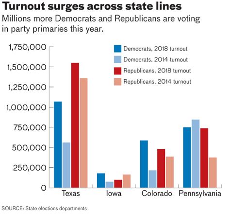 Midterm Turnout Surges For Both Parties