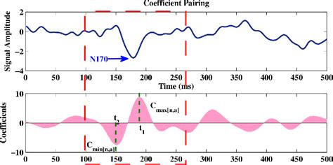 Figure 7 From A Wavelet Based Algorithm For The Identification Of