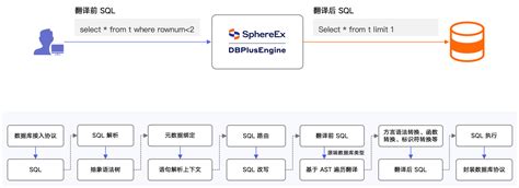 异构双写 sphereex dbplussuite