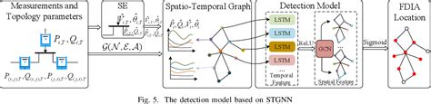 Figure From Stealth FDIA Localization In Power Systems Using Spatio Temporal Graph Neural