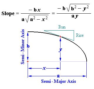 Ellipse Formulas