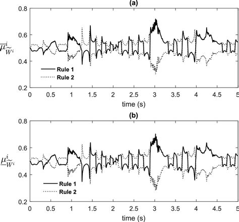 instantaneous normalized fuzzy activation degrees a upper activation