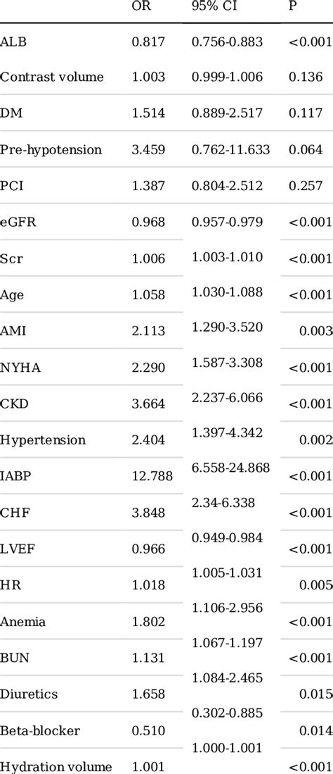 Univariate Logistic Regression Download Scientific Diagram