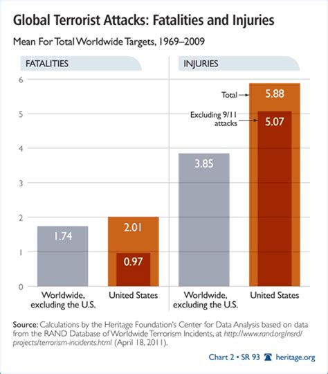 Terror Trends 40 Years Data On International And Domestic Terrorism The Heritage Foundation