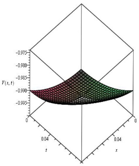 The Exact solution of V x t for case 2 t ¼ 0 to 0 1 and x ¼ 0 to 0 1 Download Scientific Diagram