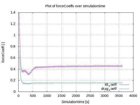 simplefoam residuals flatten out relatively high and forces seem to