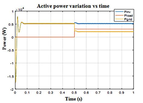 Active Power Variation Download Scientific Diagram