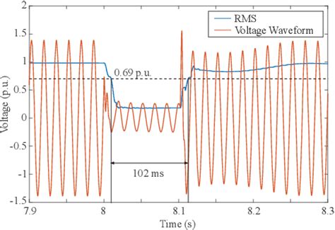 Figure 5 From Impacts Of Ride Through Requirements On Distributed Generation Anti Islanding