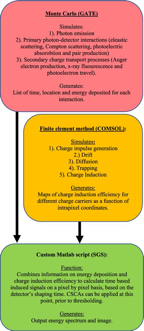 Figure 2 From The Effects Of Spectral X Ray Photon Counting Detector Parameters On Detector