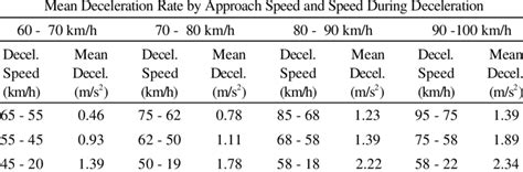 Mean Deceleration By Approach Speed And Deceleration Speed Download Table