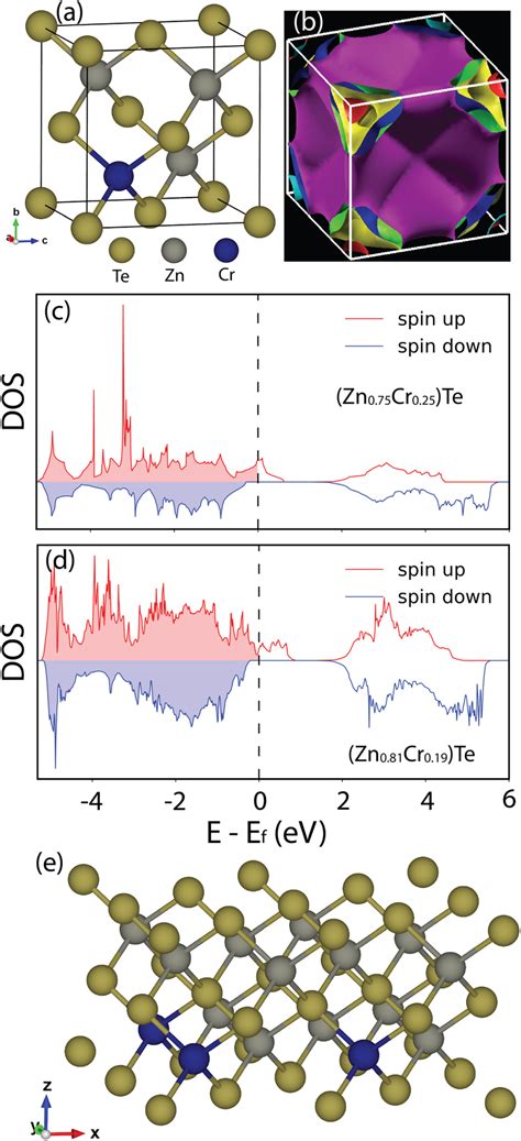 Color Online Density Functional Theory Calculations A Chemical