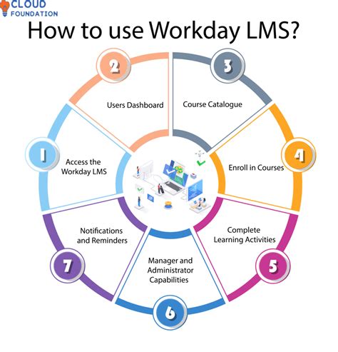 What Is Workday Lms Cloudfoundation Blog