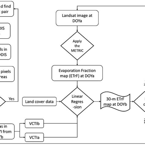 Schematic View Of The Algorithm Used For The Landsatmodis