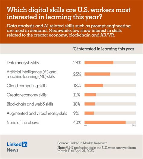 Linkedin News On Linkedin In A World Of Increasing Digitization Which Skills Are Workers Most