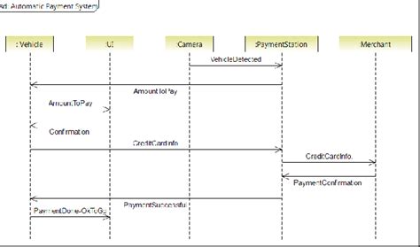 Figure 2 From Managing Timing Implications Of Security Aspects In Model Driven Development Of