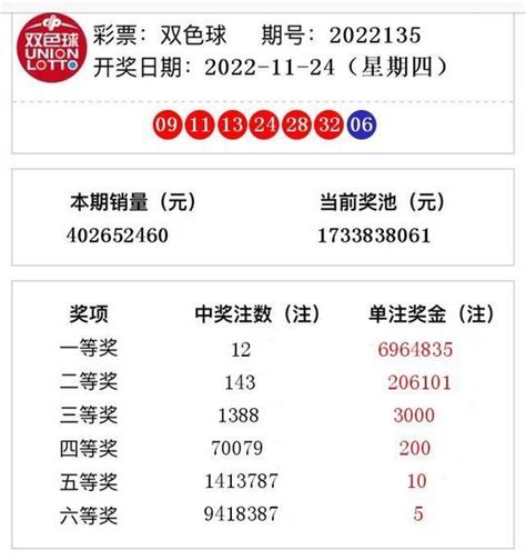 双色球开奖结果第2022135期 头奖12注奖金696万