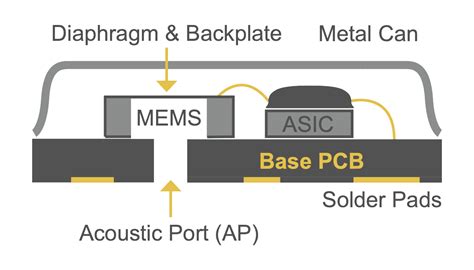 Sisonic Surface Mount Mems Microphones — Syntiant
