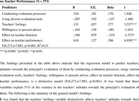 Regression Coefficients For Predicting Teachers Attitudes Towards The Download Scientific