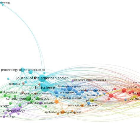 Vosviewer Co Occurrence Overlay Visualization Mapping Of Most Frequent Download Scientific