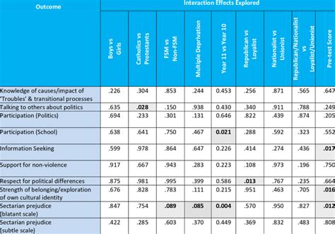 2 Interaction Effects Statistical Significance Of Interaction Terms