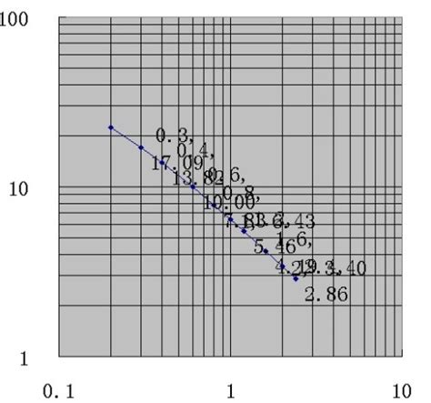 Excel 对数坐标轴显示小刻度