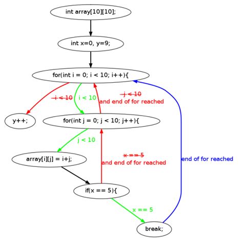 Jshowflow Control Flow Graph Generator For Java Code