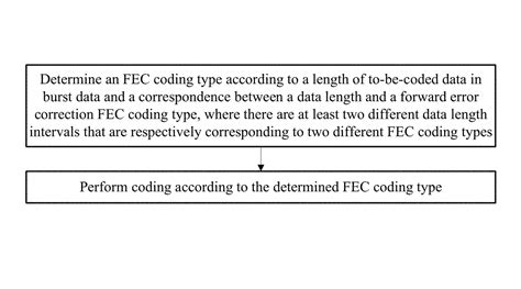 Coding And Decoding Method And Device And System Eureka Patsnap