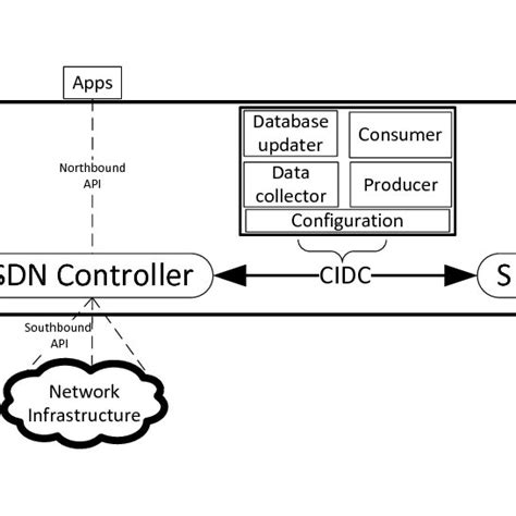 Pdf An East West Interface For Distributed Sdn Control Plane Implementation And Evaluation
