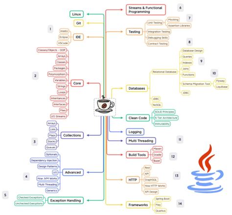 Pruthvisinh Dodiya On Linkedin Java☕ Roadmap From Beginner To Advanced Level