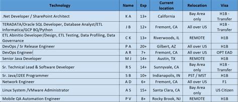Jaymin Patel On Linkedin Javadevelopers Dotnetdeveloper Devopsengineers J2ee Teradata