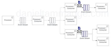 What Is Event Driven The Five Types Of Event Driven Architecture