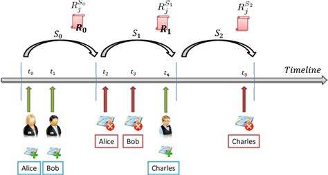 Figure 5 From Rehand Secure Region Based Fast Handover With User Anonymity For Small Cell
