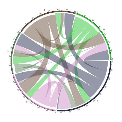 example chorddiagram directional r