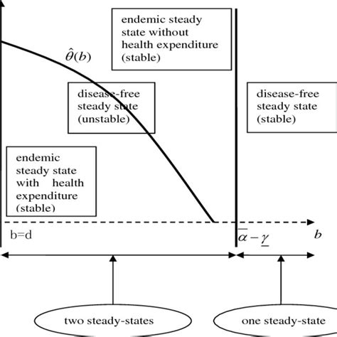 The Transcritical Bifurcation Diagram Download Scientific Diagram