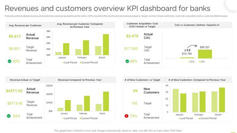 Effective Bpm Tool For Business Process Management Revenues And Customers Overview Kpi Dashboard