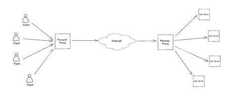 setting up reverse proxy in heroku using nginx this dot labs