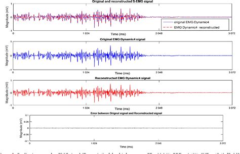 Figure 9 From Contribution To S Emg Signal Compression In 1d By The Combination Of The Modified