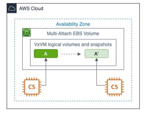 Enhancing High Availability With Amazon Ebs Multi Attach For Io1io2