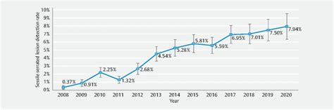 Adjusted Sessile Serrated Lesion Detection Rate By Year With 95