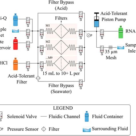 A Architecture Diagram For The Dot Edna Sampler Showing Internal Download Scientific Diagram