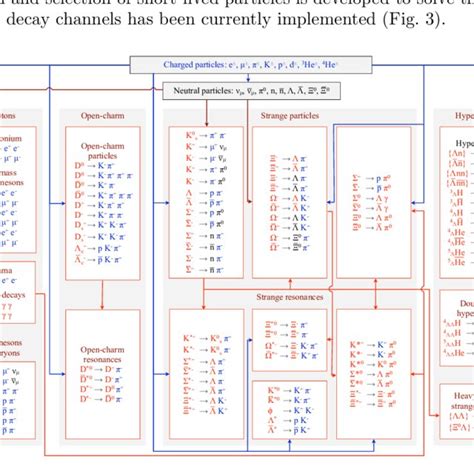 Block Diagram Of The Kf Particle Finder Package The Particle