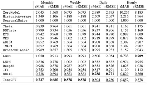 Time Series Forecasting With Timegpt Datacamp